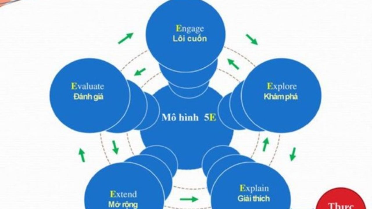 Phân tích cấu trúc của tiết học STEM